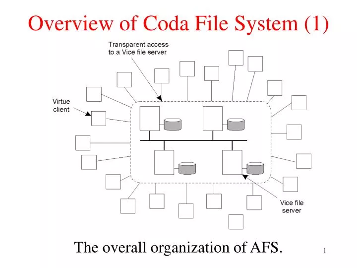 PPT - Overview of Coda File System (1) PowerPoint Presentation, free download - ID:4815923