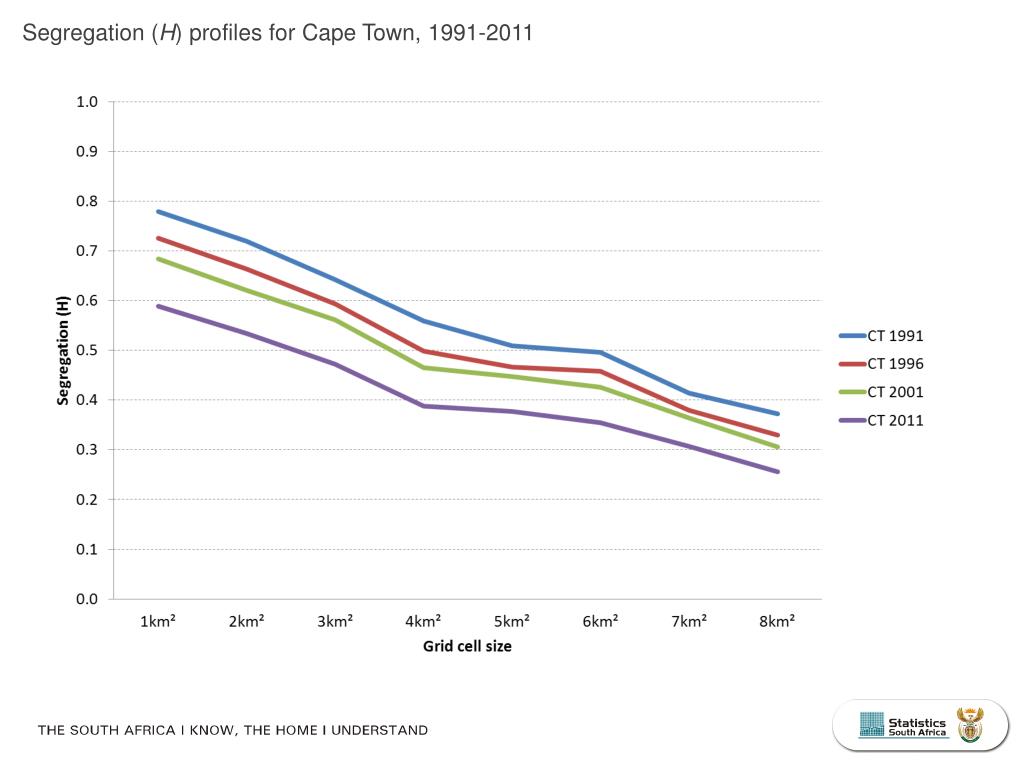 PPT - Measuring racial segregation at different geographic scales in ...