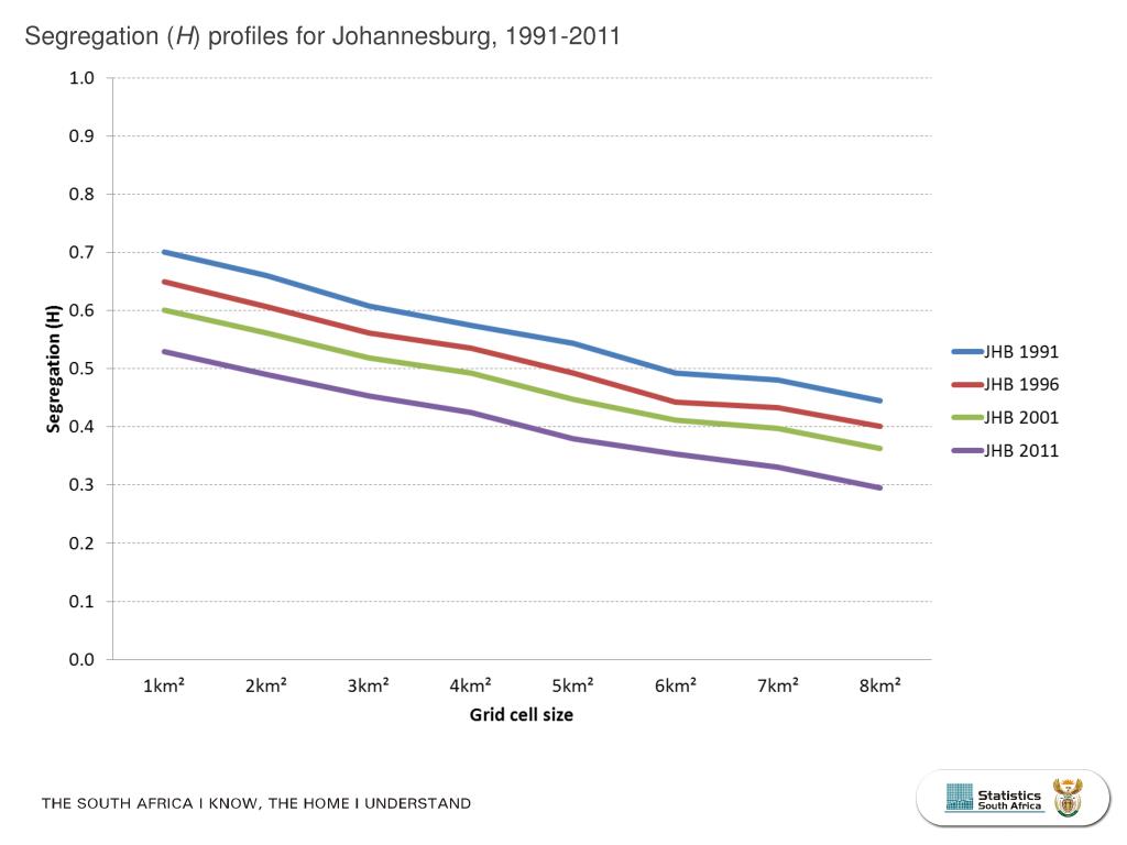PPT - Measuring racial segregation at different geographic scales in ...