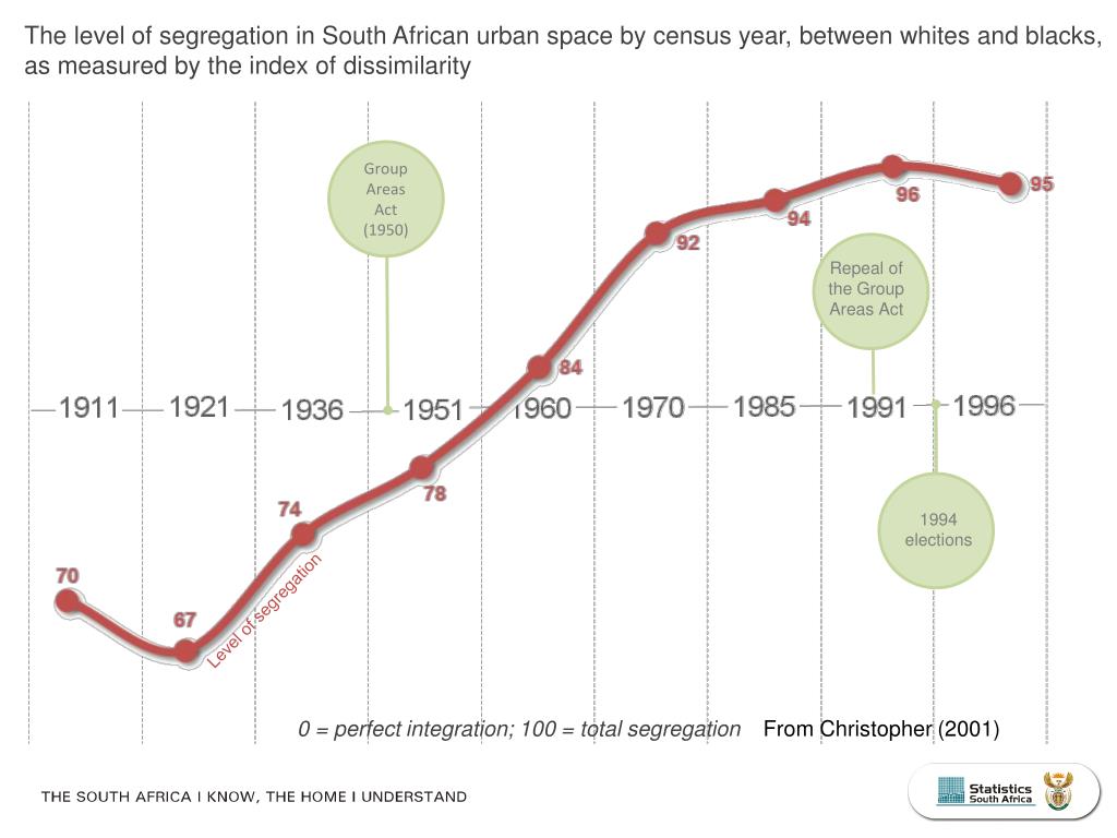 PPT - Measuring racial segregation at different geographic scales in ...
