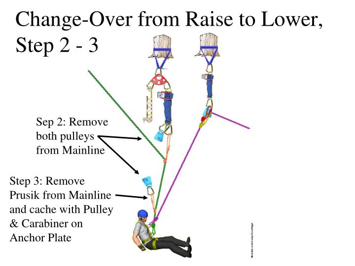 PPT - The 3 Configurations of Rope Rescue Systems PowerPoint ...