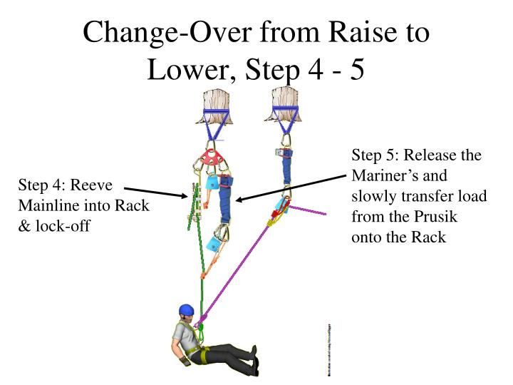 PPT - The 3 Configurations of Rope Rescue Systems PowerPoint ...