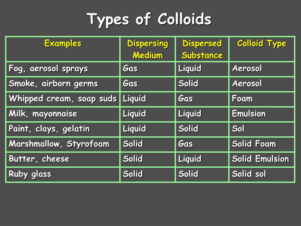 5 Examples Of Colloids 5 Examples Of Colloids
