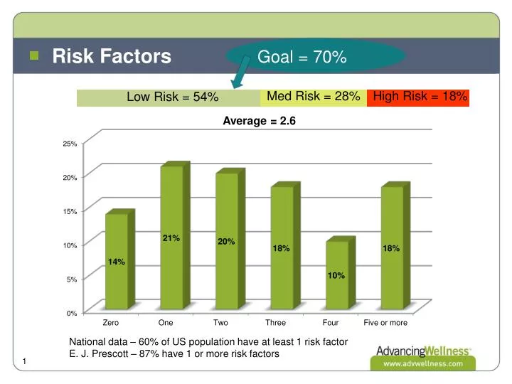 PPT - Risk Factors PowerPoint Presentation, free download - ID:4820839