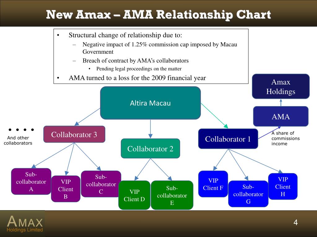 PPT - Amax Holdings Limited PowerPoint Presentation, free download - ID ...