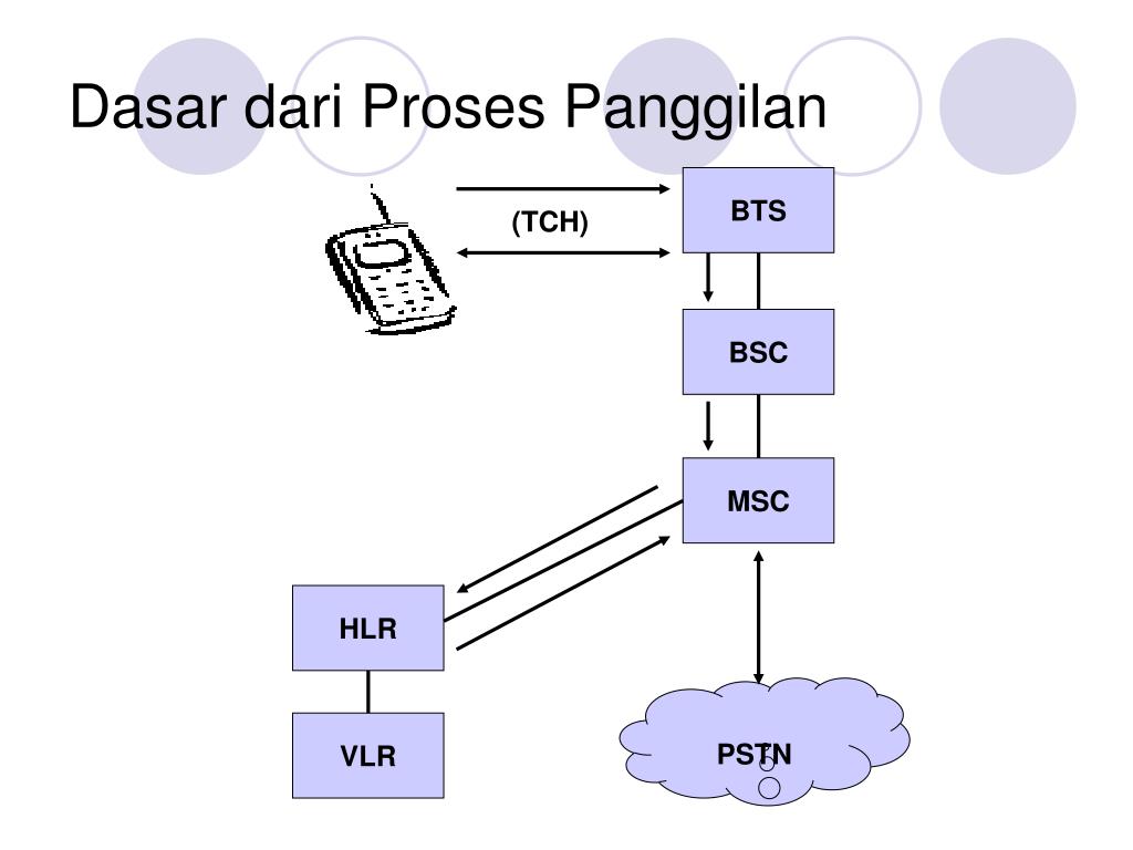 PPT - PROSES PANGGILAN DALAM GSM ( Global Standard for Mobile ... PPT - PROSES PANGGILAN DALAM GSM ( Global Standard for Mobile ...