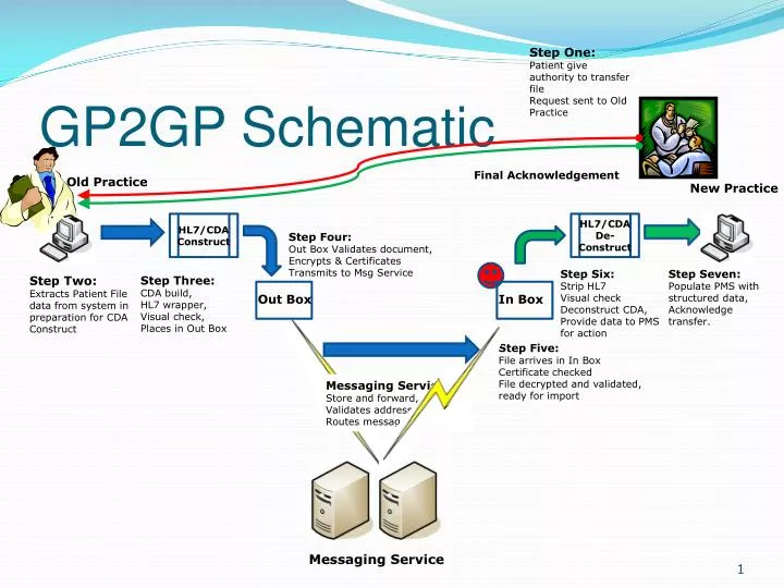 PPT - GP2GP Schematic PowerPoint Presentation, free download - ID:4826466