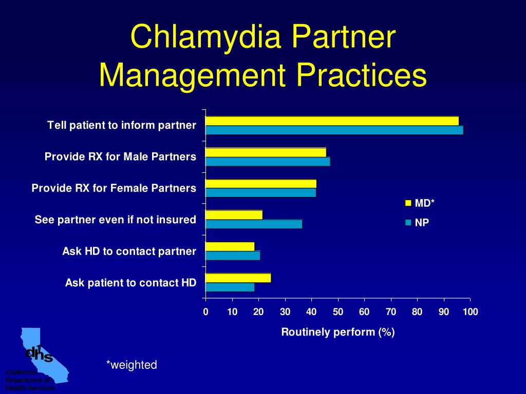 PPT - Attitudes and Practices Regarding Patient-Delivered Partner ...