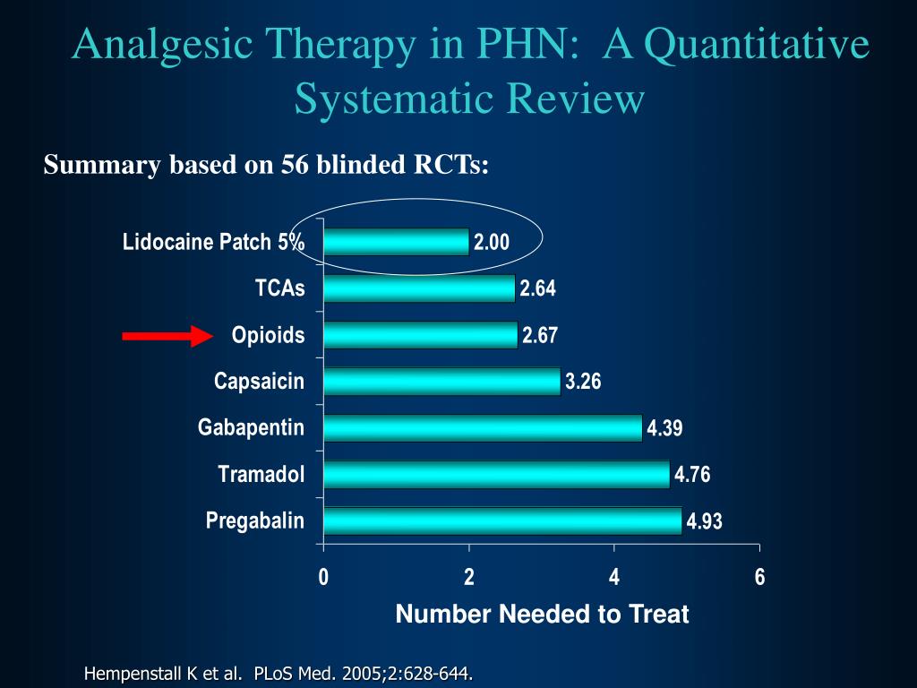 PPT - Polypharmacy as a rational treatment approach for chronic pain ...