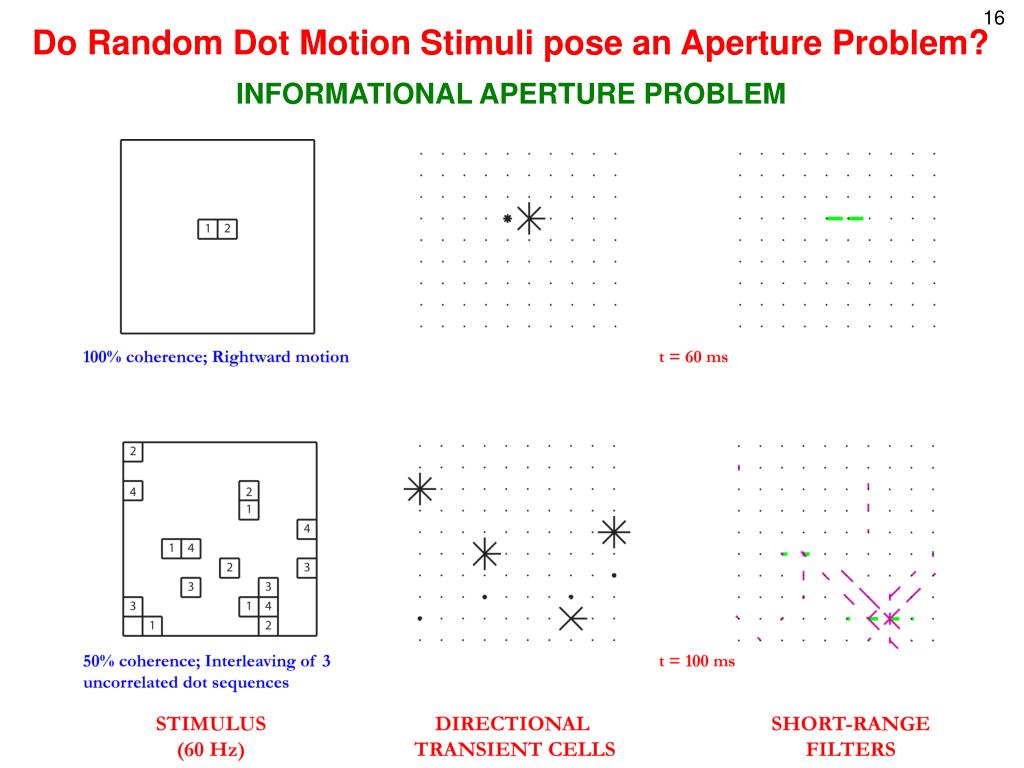 PPT - Praveen K. Pilly Stephen Grossberg PowerPoint Presentation, free ...