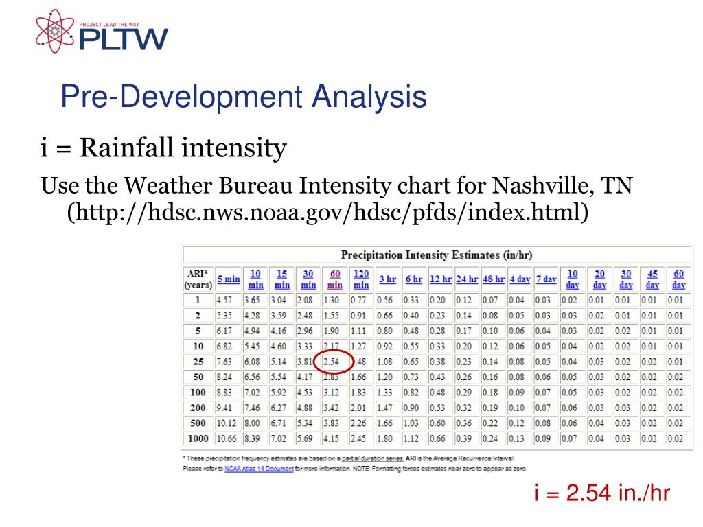 PPT - Storm Water Runoff PowerPoint Presentation, free download - ID ...