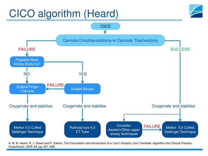 PPT - Can’t Intubate Can’t Oxygenate (CICO) PowerPoint Presentation ...