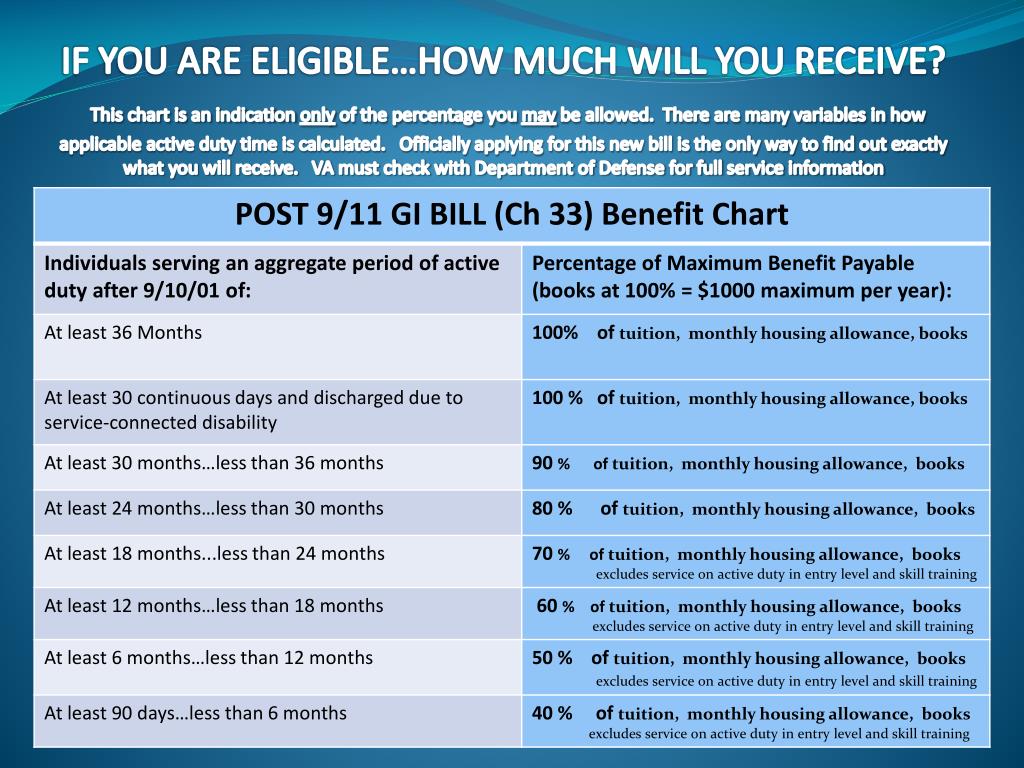PPT - POST 9/11 GI BILL (Chapter 33) Presented by Spokane Community ...