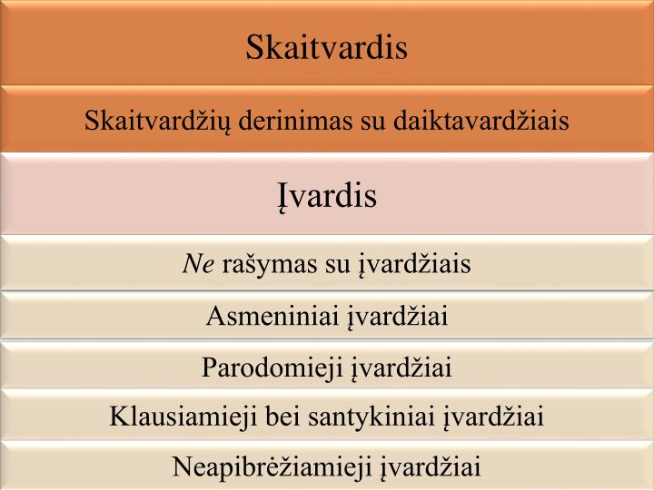 PPT - Kalbos dalys skaitvardis įvardis PowerPoint Presentation - ID:4835544