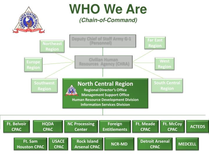 PPT - WELCOME! to the United States Army Civilian Human Resource Agency ...