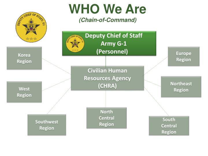 PPT - WELCOME! to the United States Army Civilian Human Resource Agency ...