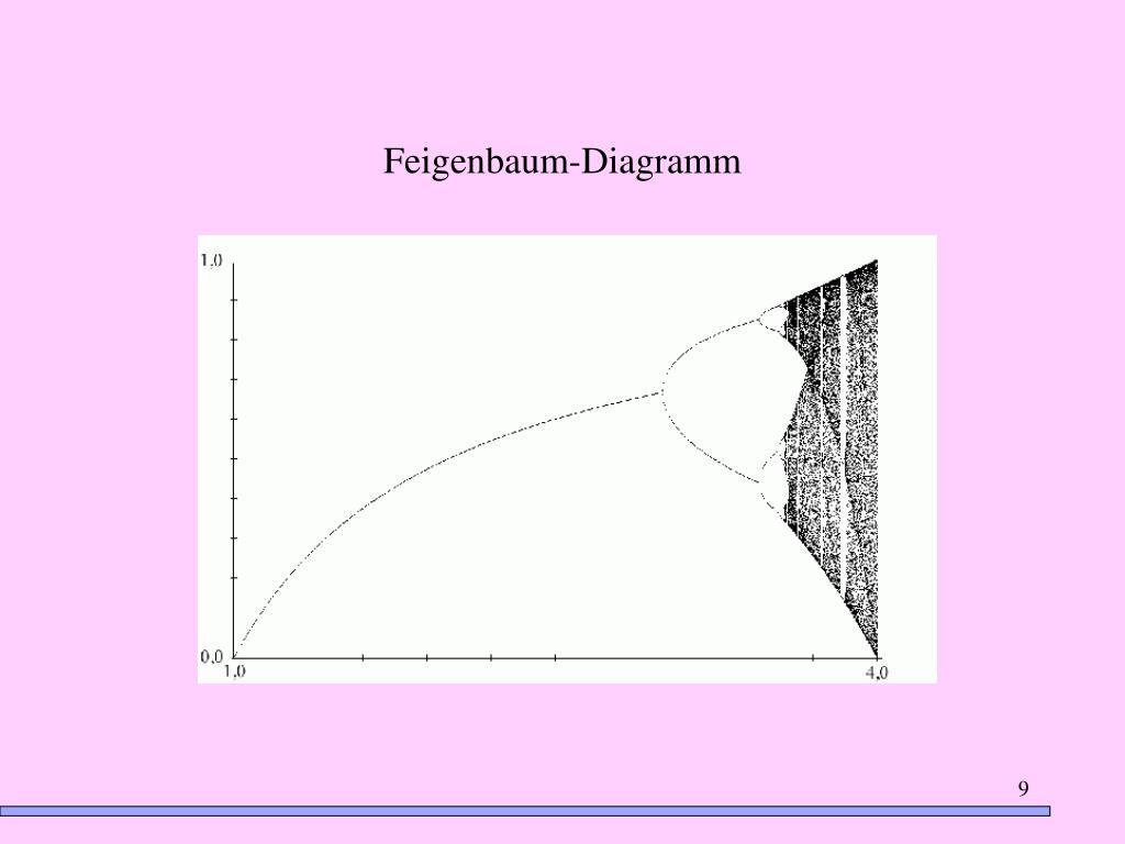 PPT - Reelle quadratische Abbildungen: das Feigenbaum-Szenario ...