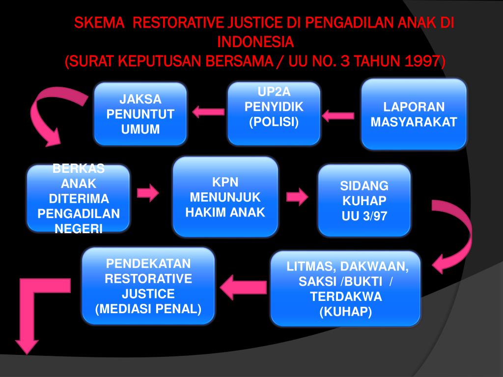 PPT - Diversi Dalam Sistem peradilan pidana anak indonesia PowerPoint ...