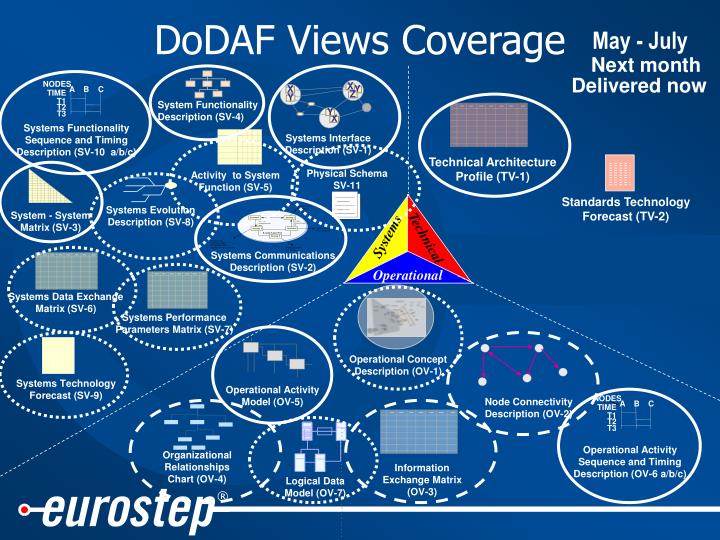 PPT - DODAF CADM/AP233 Interoperability Project PowerPoint Presentation ...