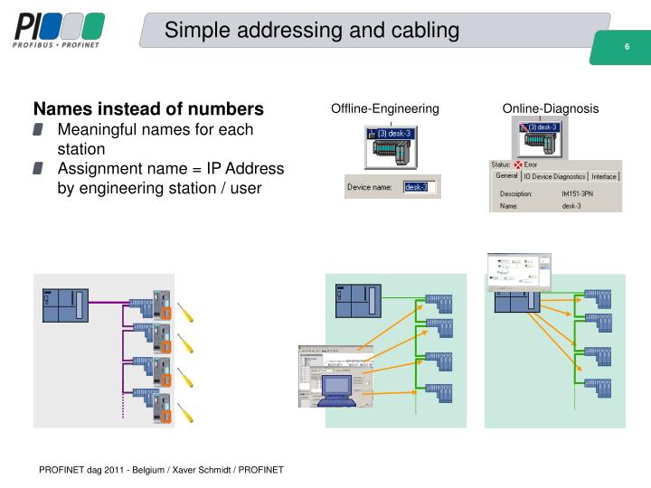 PPT - PROFINET – Strength in Innovation PowerPoint Presentation - ID:4846559