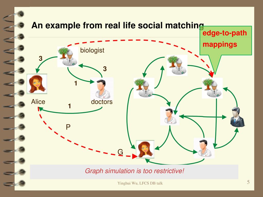 Ppt Simulation Revised For Graph Pattern Matching Powerpoint Presentation Id4847391