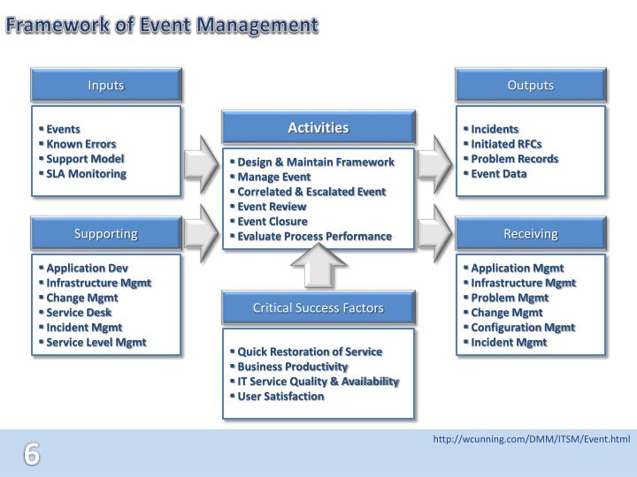 PPT - Notes on EVENT MANAGEMENT PowerPoint Presentation - ID:4848816