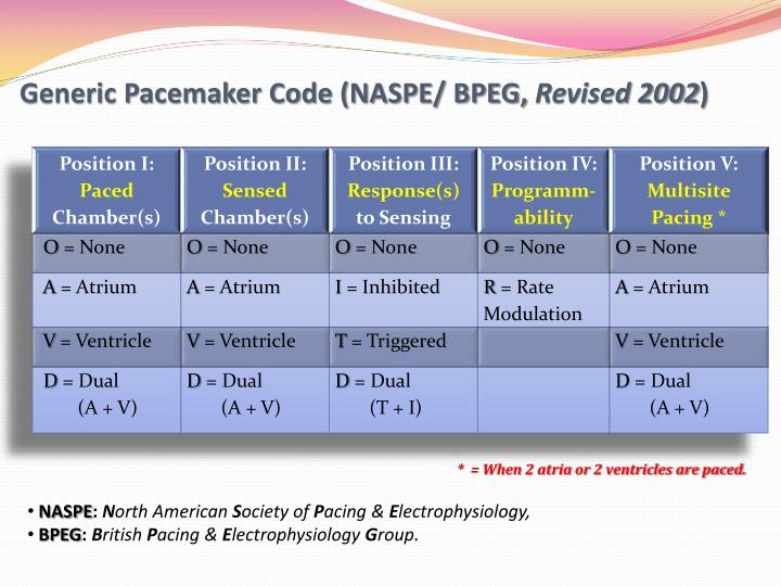 PPT - Fundamentals of Cardiac Rhythm Management Devices PowerPoint ...