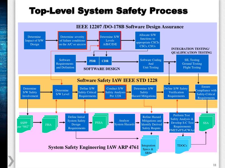 PPT - SAE ARP 4761 Process PowerPoint Presentation - ID:4849724