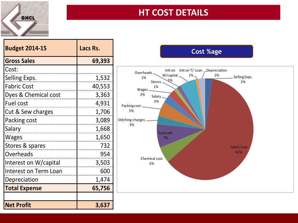 PPT - GHCL HOME TEXTILE DIVISION Commercial Meet PowerPoint ...