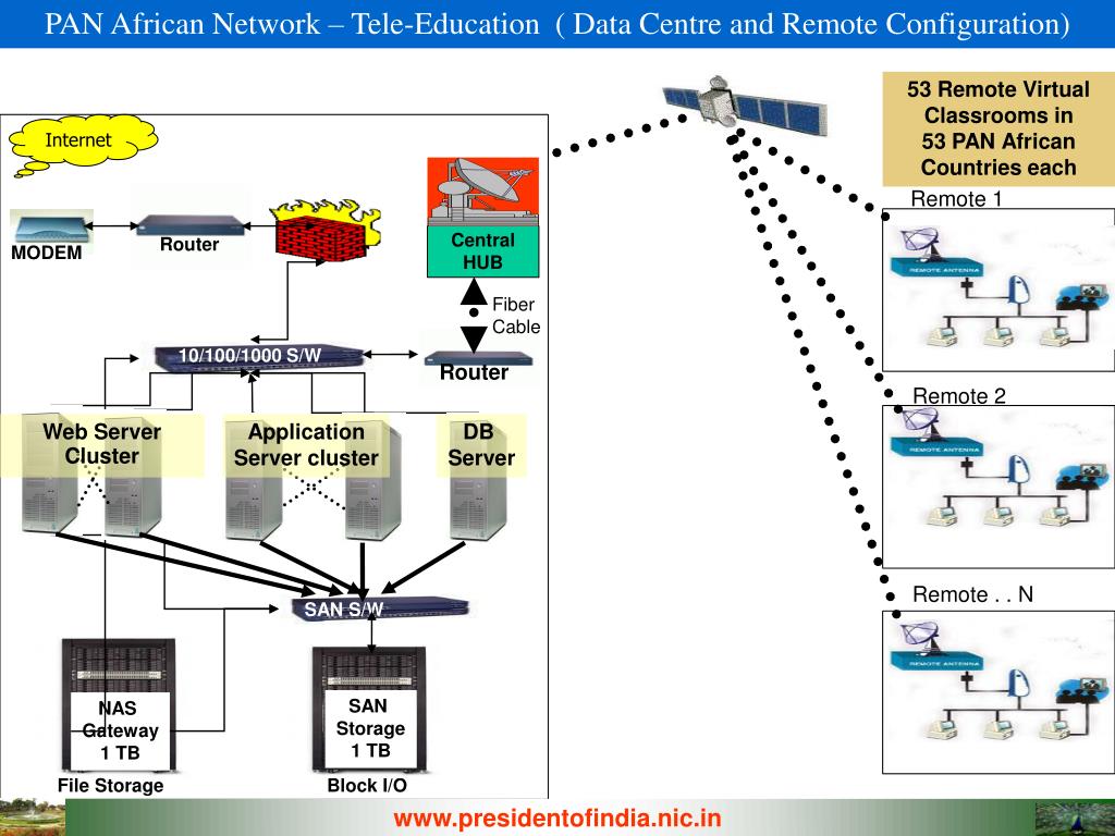 PPT - Pan African e-Network (Satellite, fiber and Wireless) INDIA ...