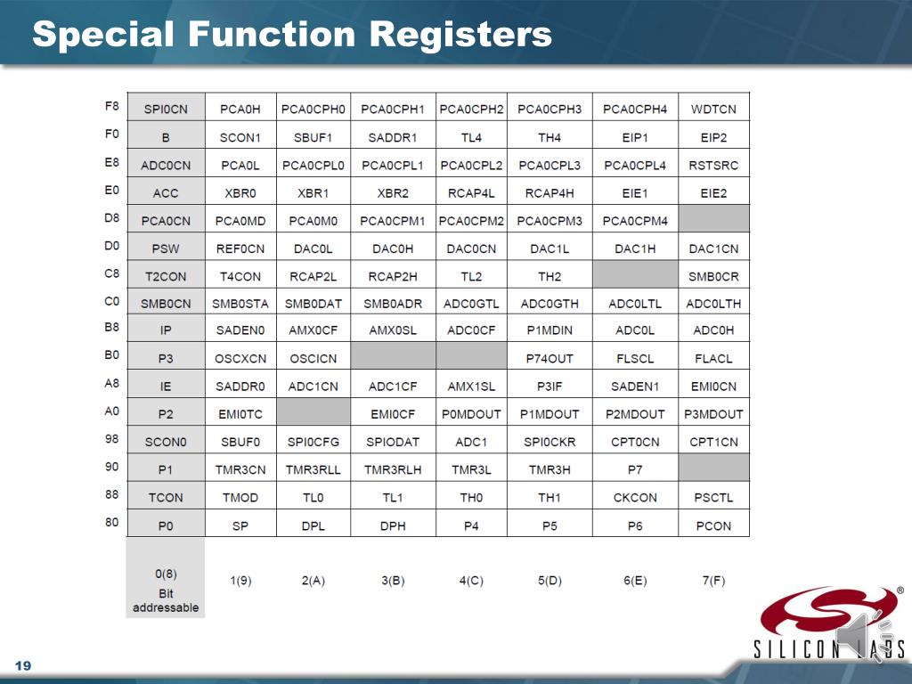 PPT - Silicon Labs C8051F020 System Overview PowerPoint Presentation ...