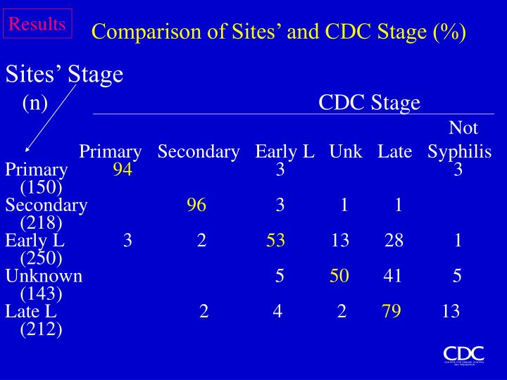 PPT - Syphilis Surveillance: What are we looking at? PowerPoint ...
