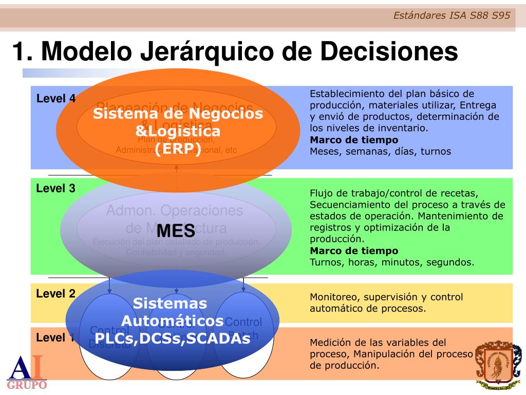 PPT - Estándares ISA S88 S95 PowerPoint Presentation, free download ...