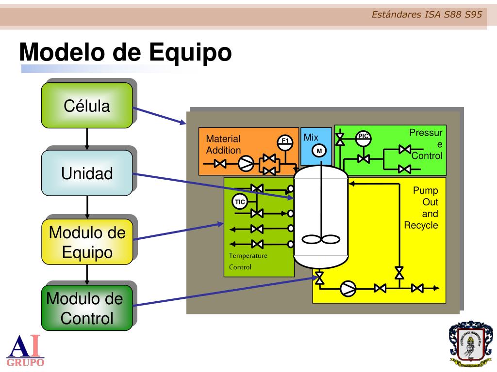 PPT - Estándares ISA S88 S95 PowerPoint Presentation, free download ...