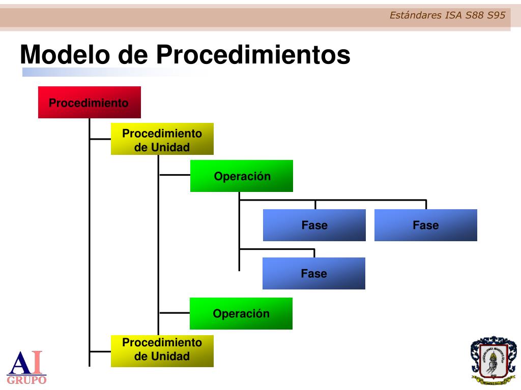PPT - Estándares ISA S88 S95 PowerPoint Presentation, free download ...