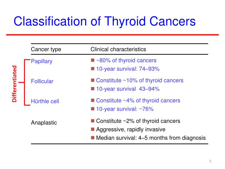 PPT - New Approaches in the Treatment for the Advanced Thyroid Cancer ...