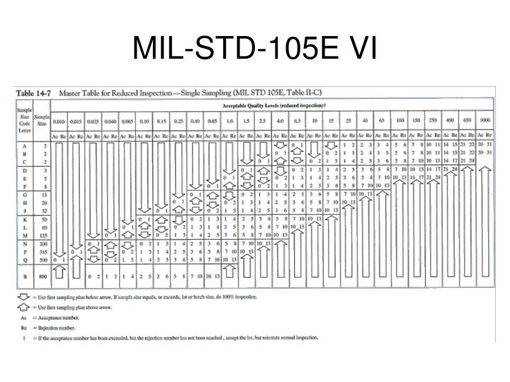 PPT - MIL-STD-105E III PowerPoint Presentation - ID:4856567