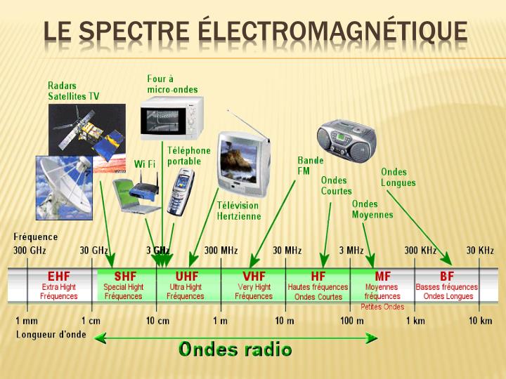 PPT - Les ondes électromagnétiques PowerPoint Presentation - ID:4862627