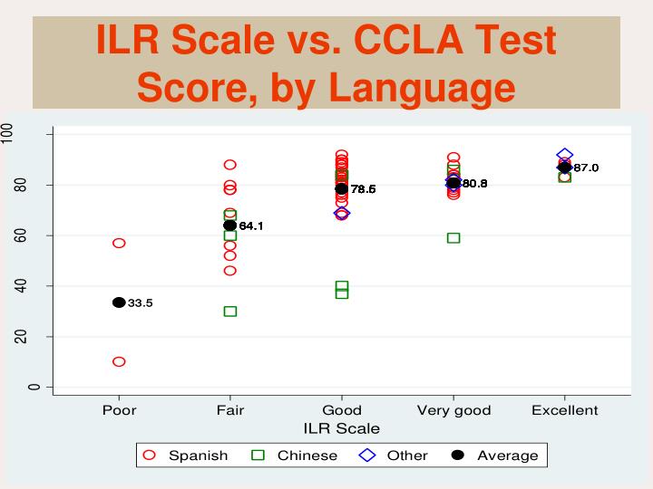 PPT - Assessing non-English Language Proficiency of Clinicians who ...