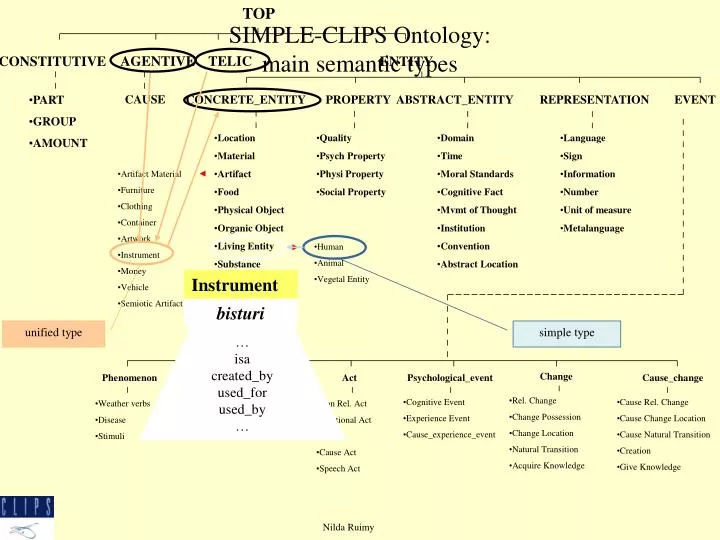 PPT - SIMPLE-CLIPS Ontology: main semantic types PowerPoint ...