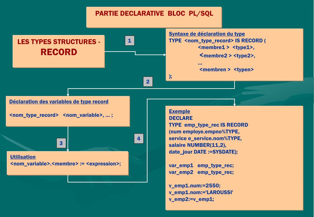 Ppt Oracle Pl Sql Procedural Language Structured Query Language Powerpoint