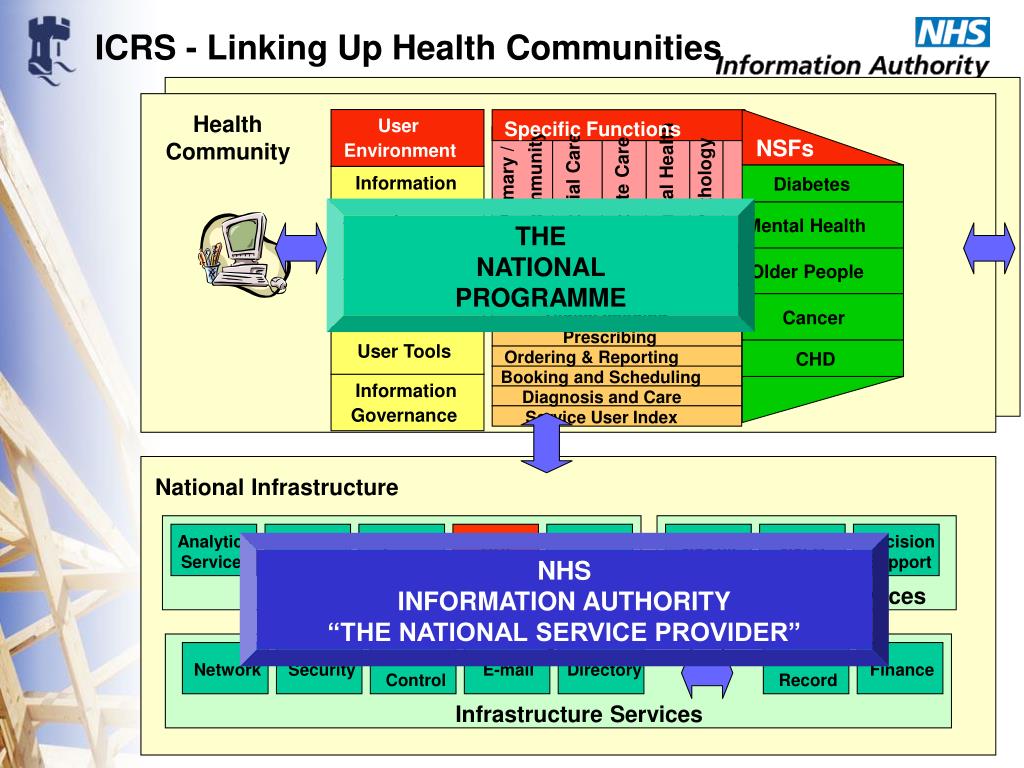 PPT - RAISING THE ROOF National Patient Records Analysis Service (NPRAS ...