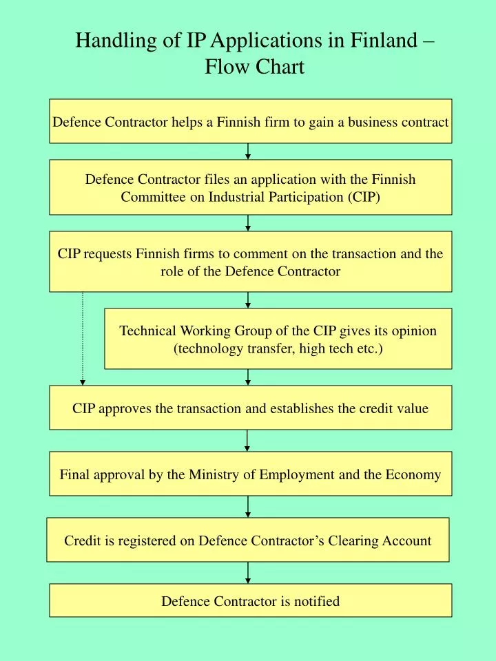 PPT - Handling of IP Applications in Finland – Flow Chart PowerPoint ...