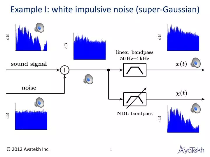 PPT - Example I: white impulsive noise (super-Gaussian) PowerPoint ...