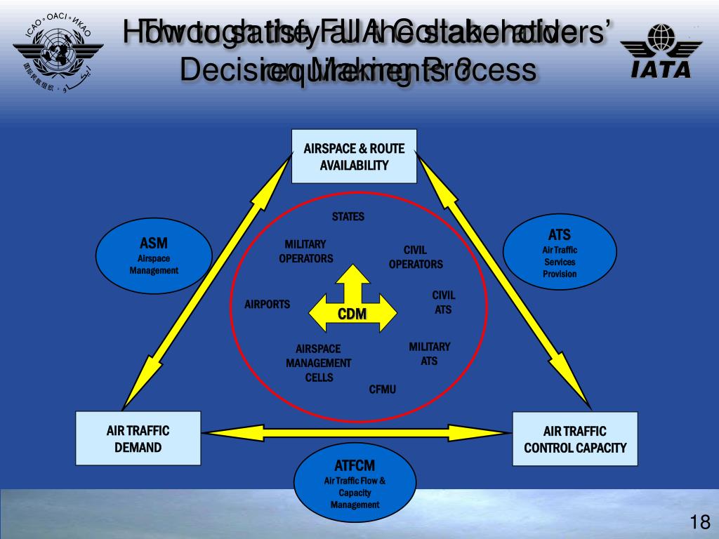 PPT - Civil/Military Cooperation in Air Traffic Management PowerPoint ...
