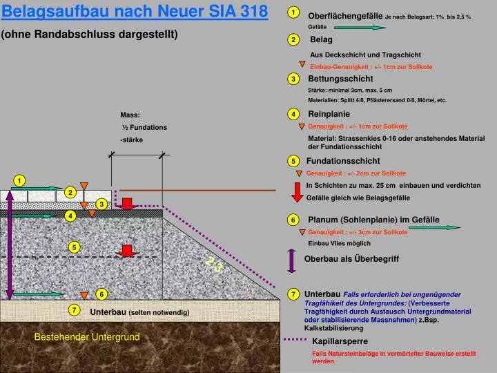 PPT - Unterbau (selten notwendig) PowerPoint Presentation, free ...