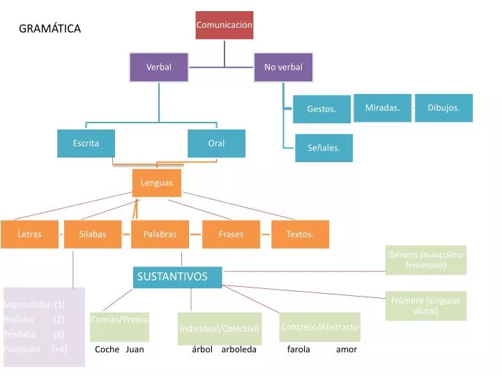 PPT - GRAMÁTICA PowerPoint Presentation, free download - ID:4892862
