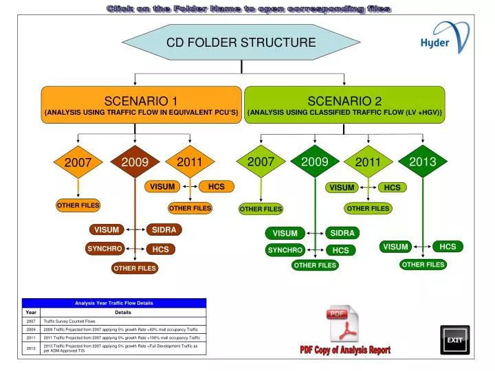 PPT - SCENARIO 1 {ANALYSIS USING TRAFFIC FLOW IN EQUIVALENT PCU’S ...