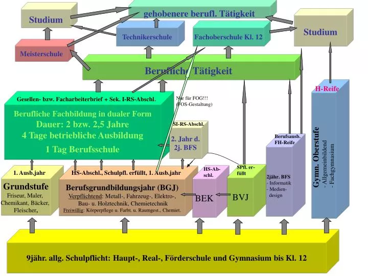 PPT - 9jähr. allg. Schulpflicht: Haupt-, Real-, Förderschule und ...