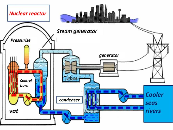 PPT - The nuclear energy PowerPoint Presentation - ID:4901117